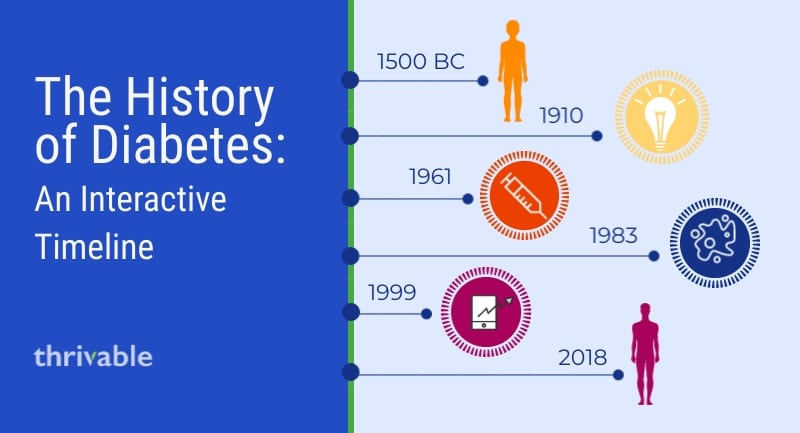 The History of Diabetes: An Interactive Timeline - RetinaRisk - Know ...